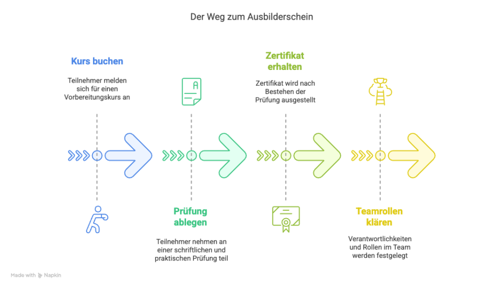 Ausbilder:in werden: Der ultimative Guide zum Ausbilderschein (AdA ...